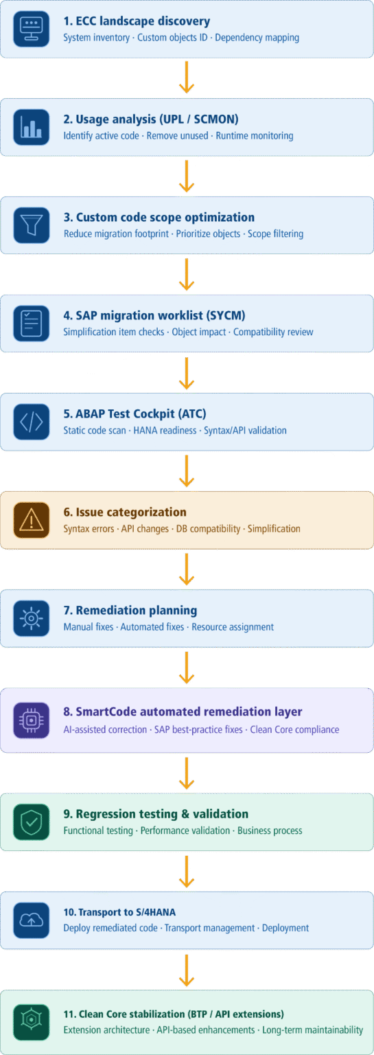 The Definitive SAP S/4HANA Custom Code Migration Guide: Automating ...